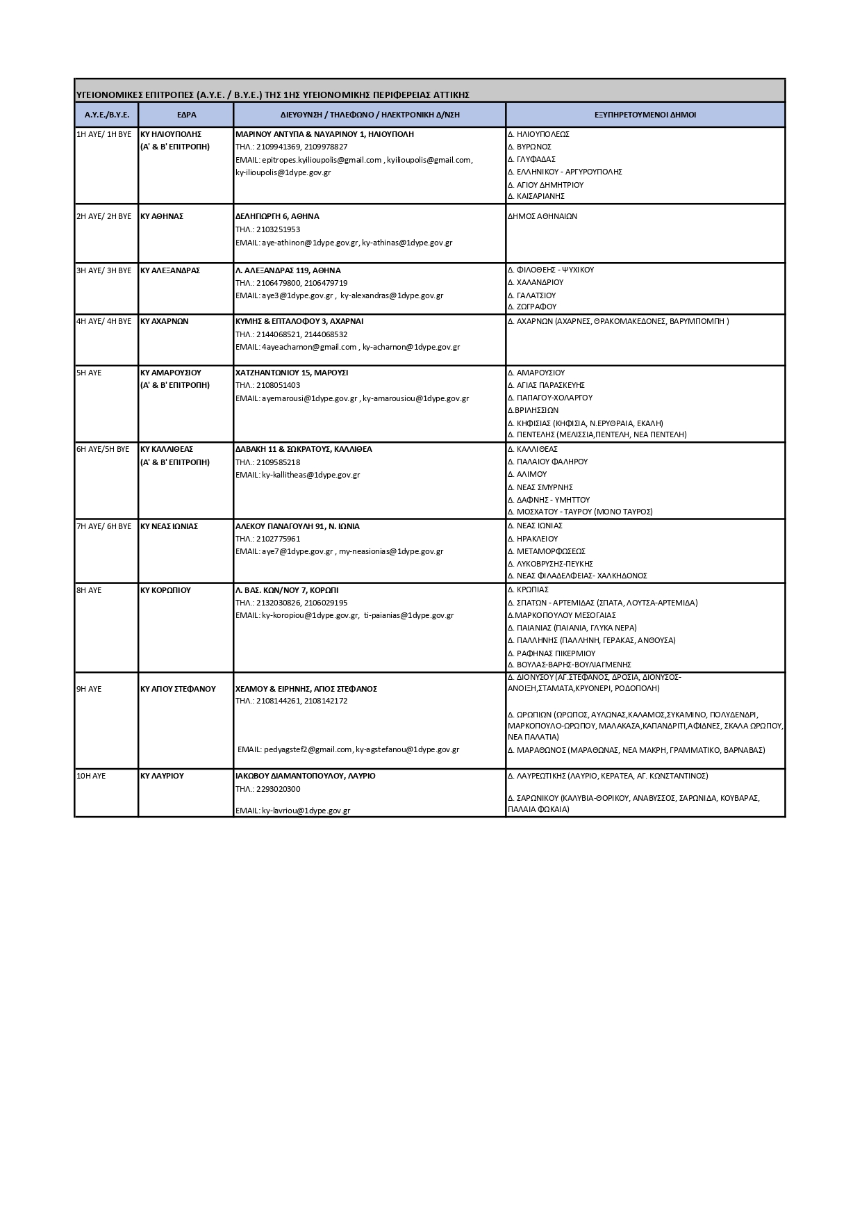 Υγειονομικές επιτροπές (ΑΥΕ &ΒΥΕ) χωρικής αρμοδιότητας 1ης ΥΠΕ Αττικής ...