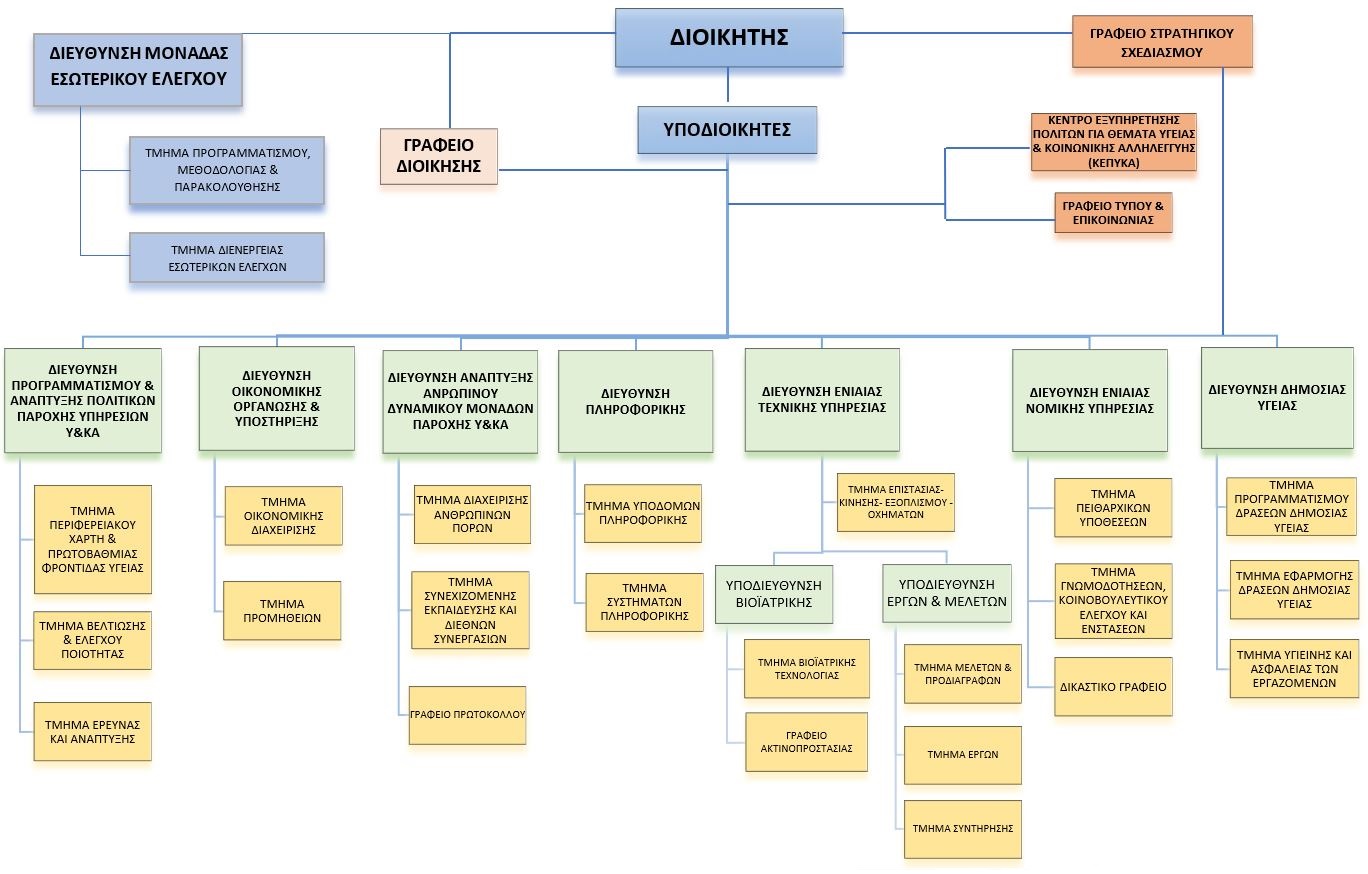 Οργάνωση & Διοίκηση – 1η ΥΠΕ